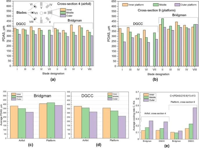 Directional solidification of single crystal blades under industrial ...