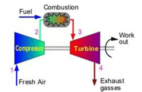 From Air to Power: Understanding the Gas Turbine Engine